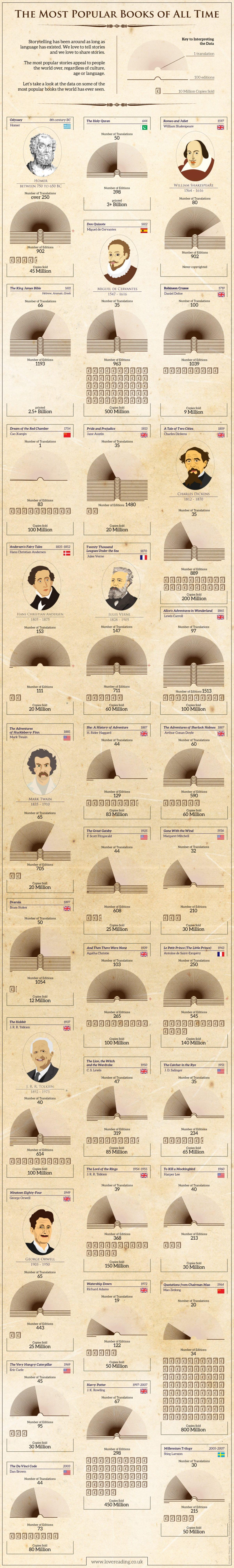 The 10 Bestselling Books Of All Time Infographic